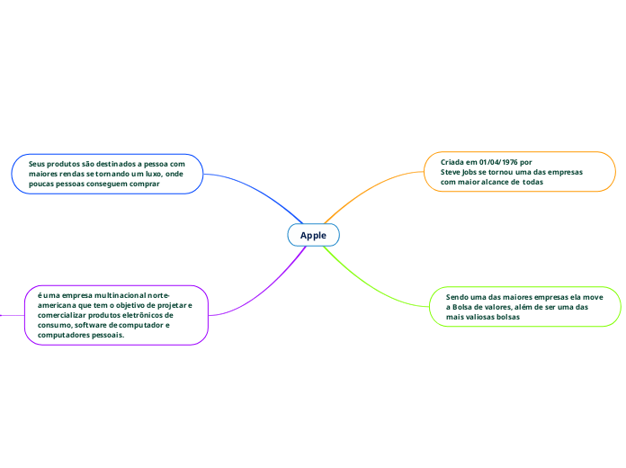 Apple - Mind Map